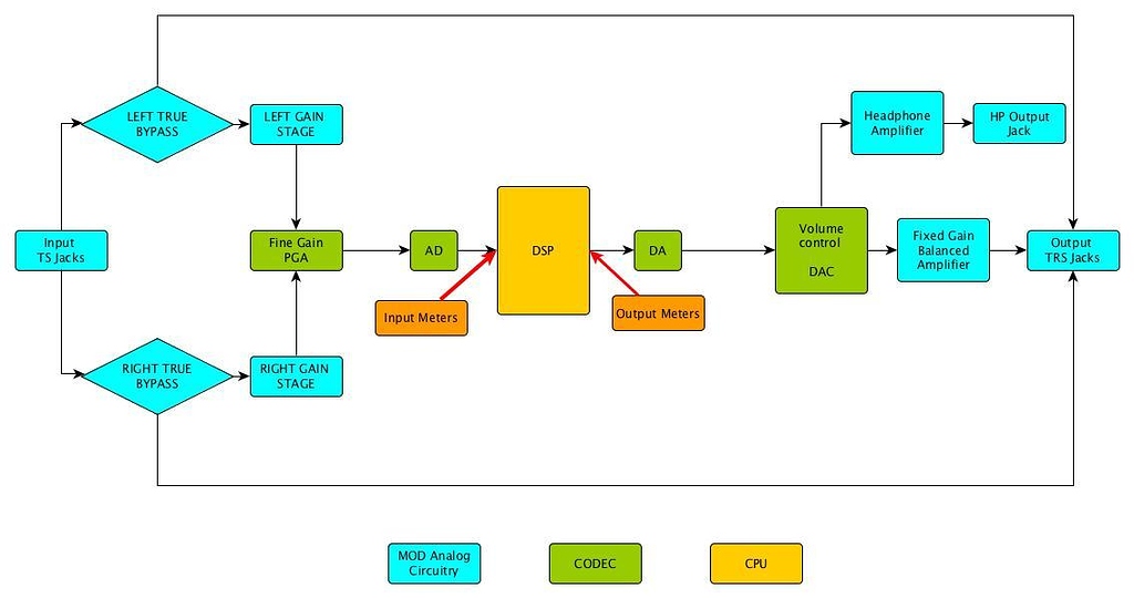 Explanation on the Audio Flow inside the MOD Duo - Using MOD devices - MOD Audio Forum